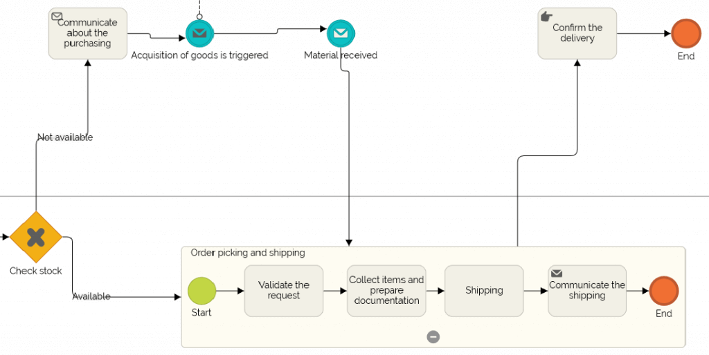 BPMN subprocess examples, definitions and flowcharts