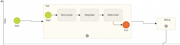 BPMN subprocess examples, definitions and flowcharts