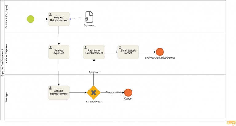 5 HR process flowchart examples and why to use them