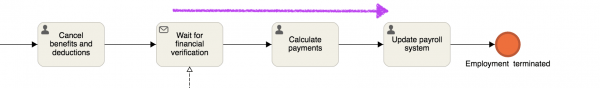 How to draw a flowchart: 5 easy to understand steps in BPMN