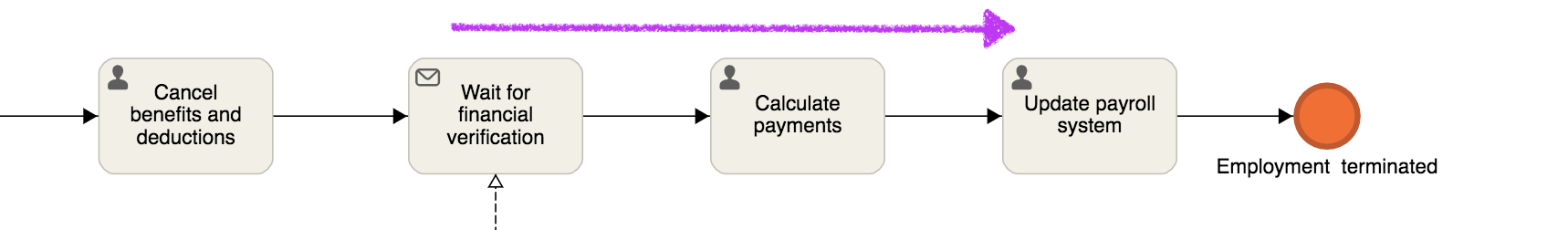 How to draw a flowchart: 5 easy to understand steps in BPMN