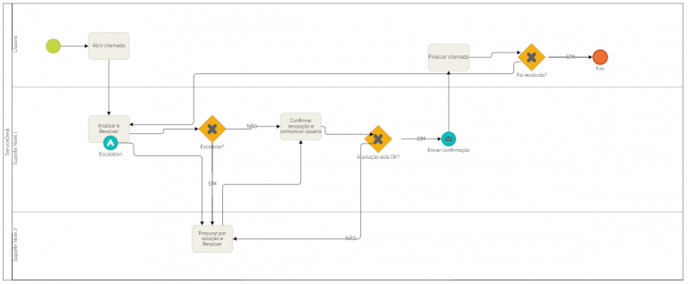 Diagrama de Workflow: o que é? Como desenhar? + 4 exemplos