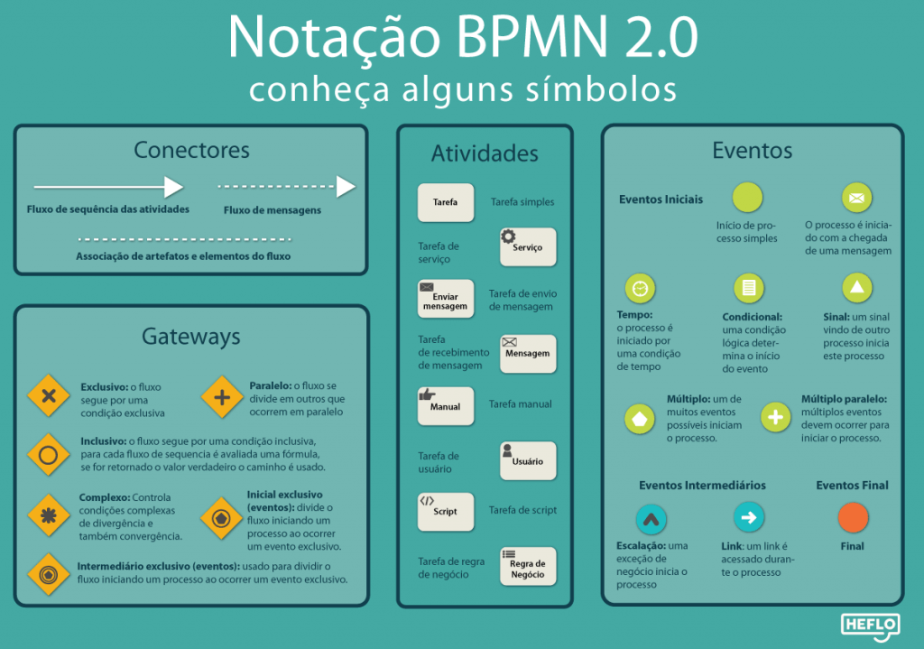O que é BPMN? A notação mais usada para modelar processos