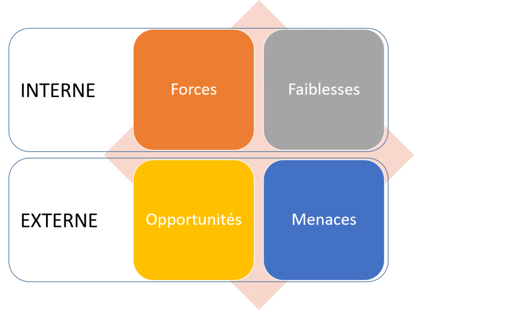 Comment faire l'analyse SWOT? Exemple de Matrice [Complet]